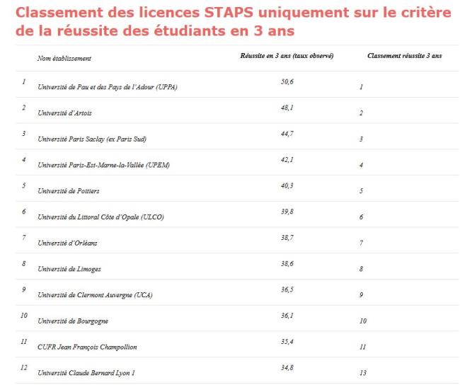 La qualité des formations de l'UFR STAPS reconnue par le classement ...