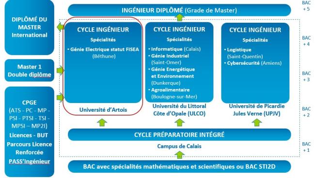 Une nouvelle filière d’ingénieurs en Génie Électrique ouvrira à la ...